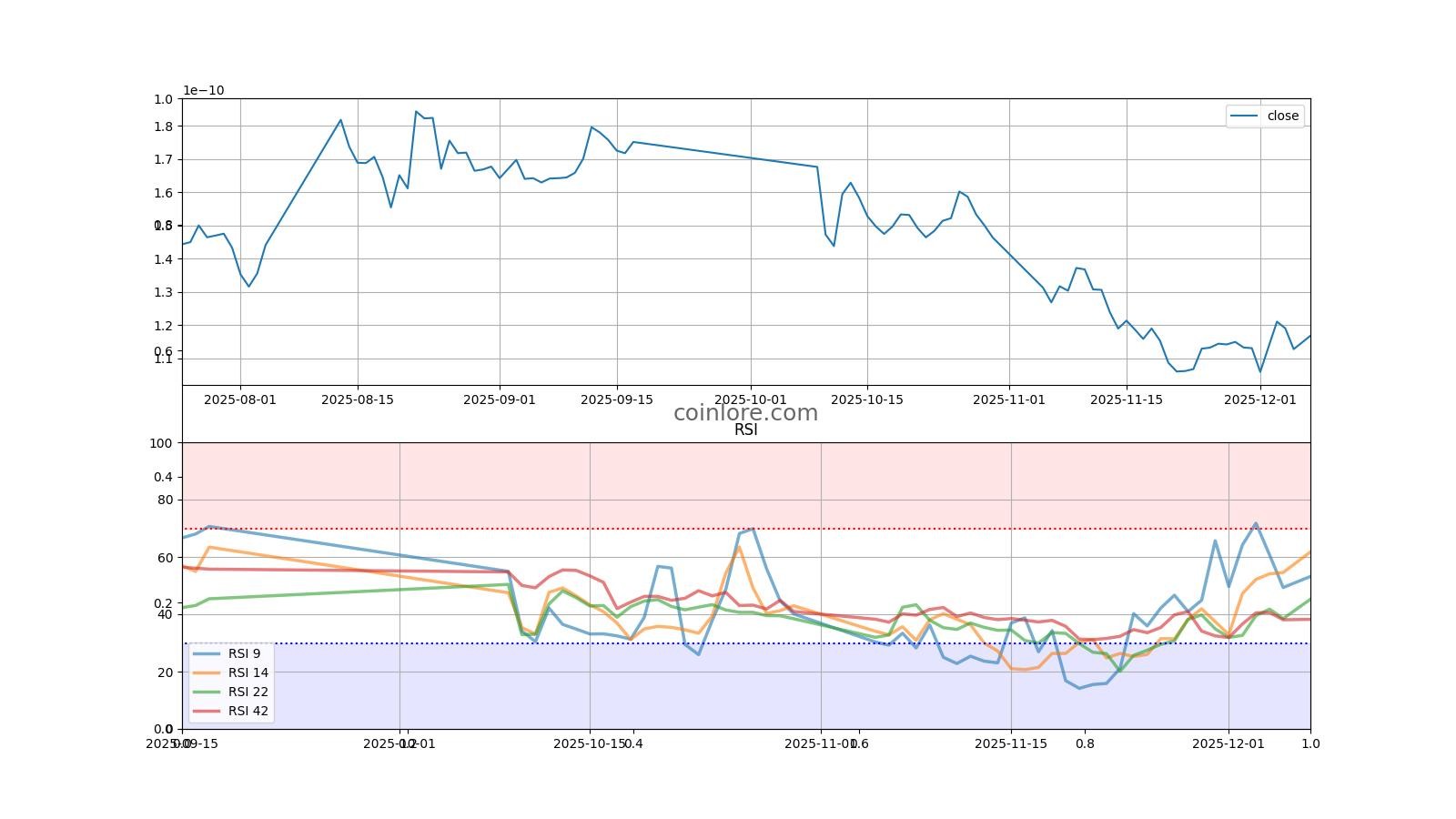 Pupper RSI indicator