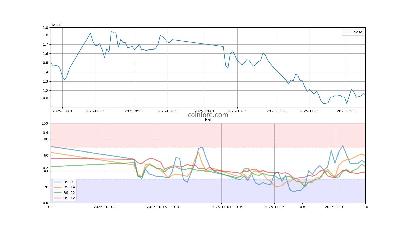 Pupper RSI indicator