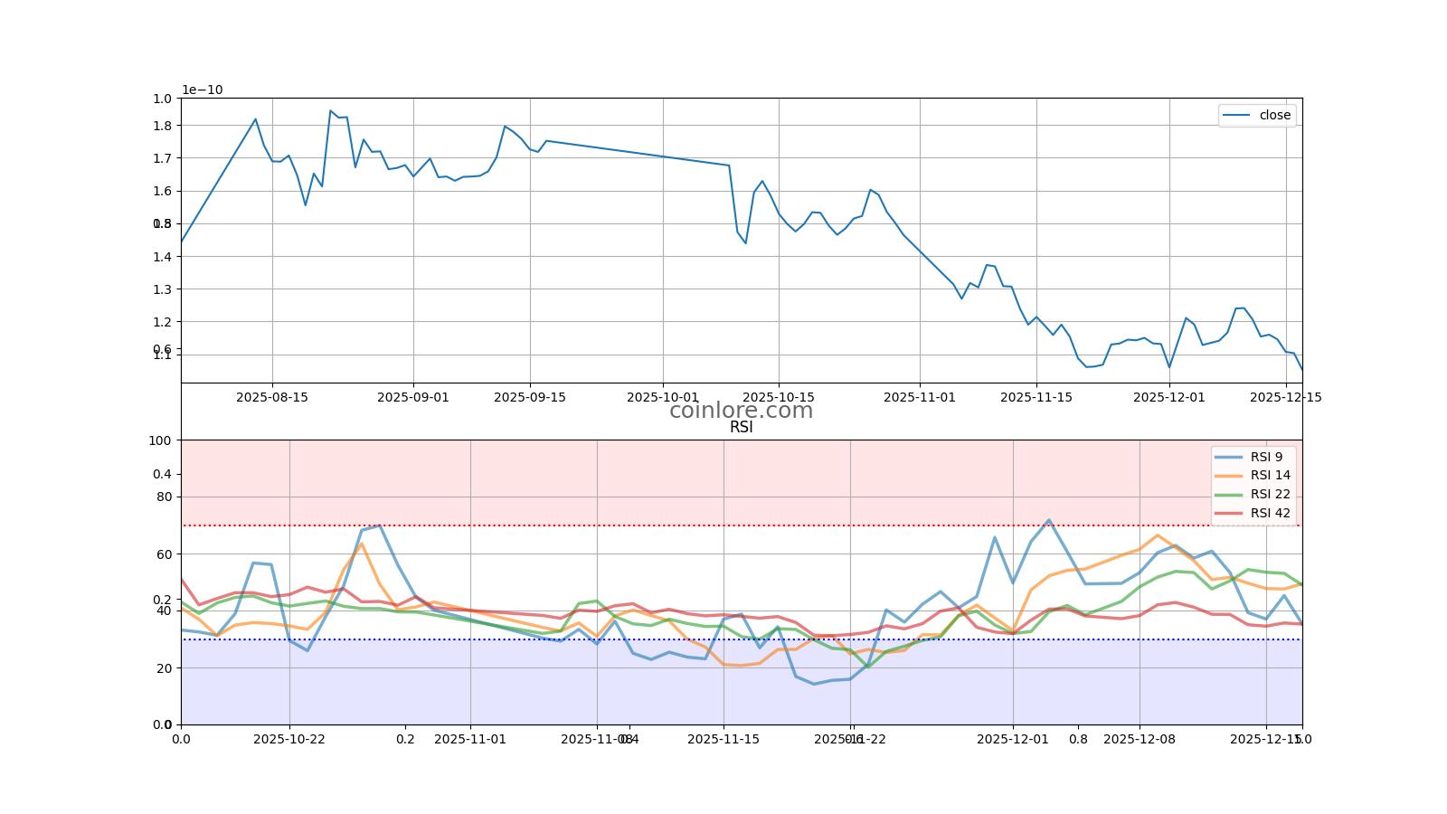 Pupper RSI indicator