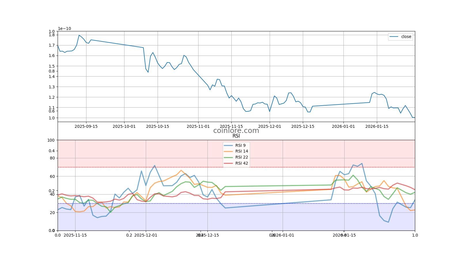 Pupper RSI indicator