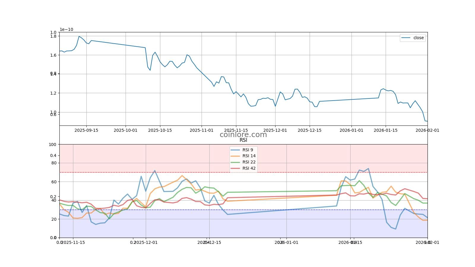 Pupper RSI indicator