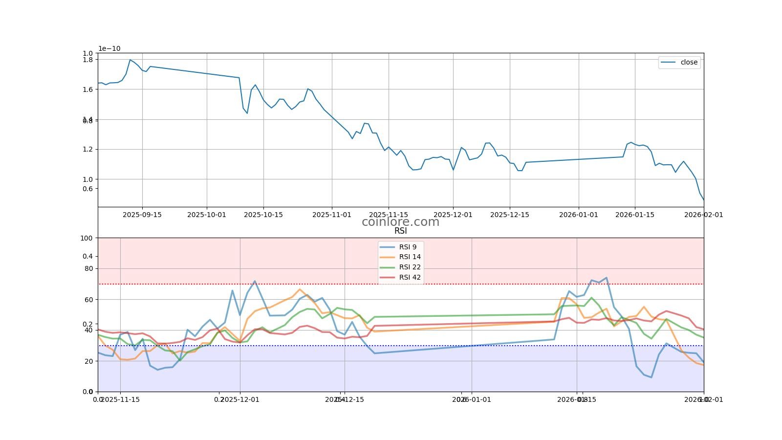 Pupper RSI indicator