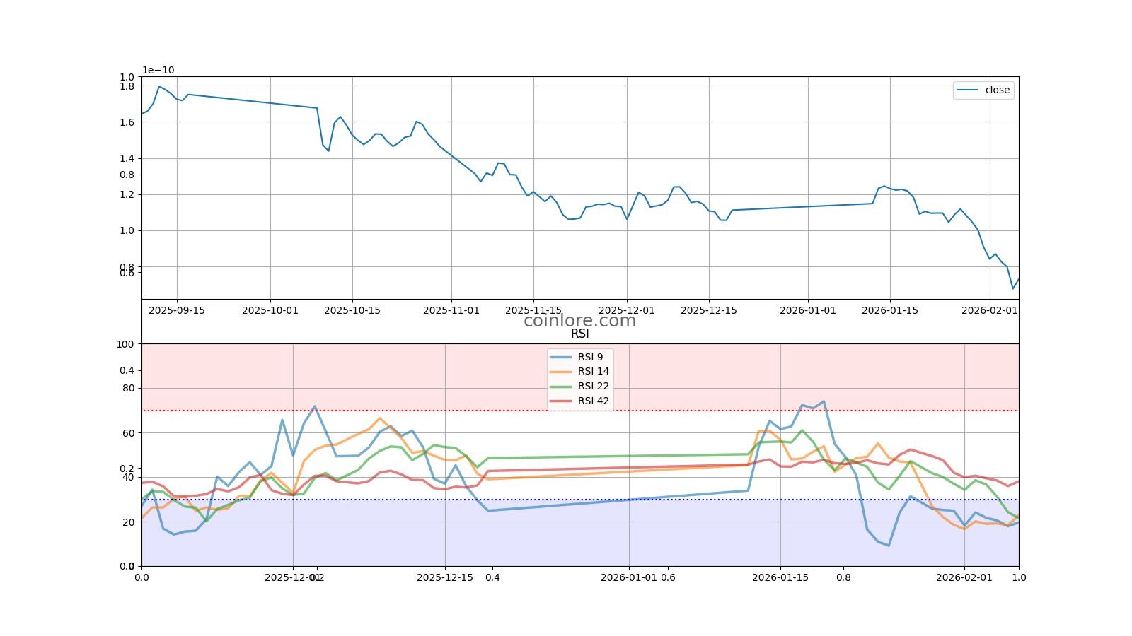 Pupper RSI indicator