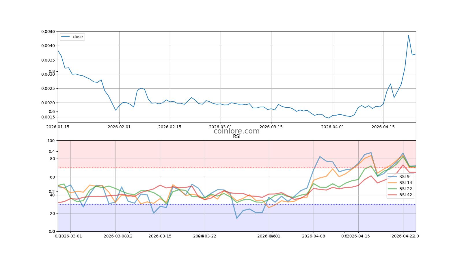 Pups (Bitcoin) RSI indicator