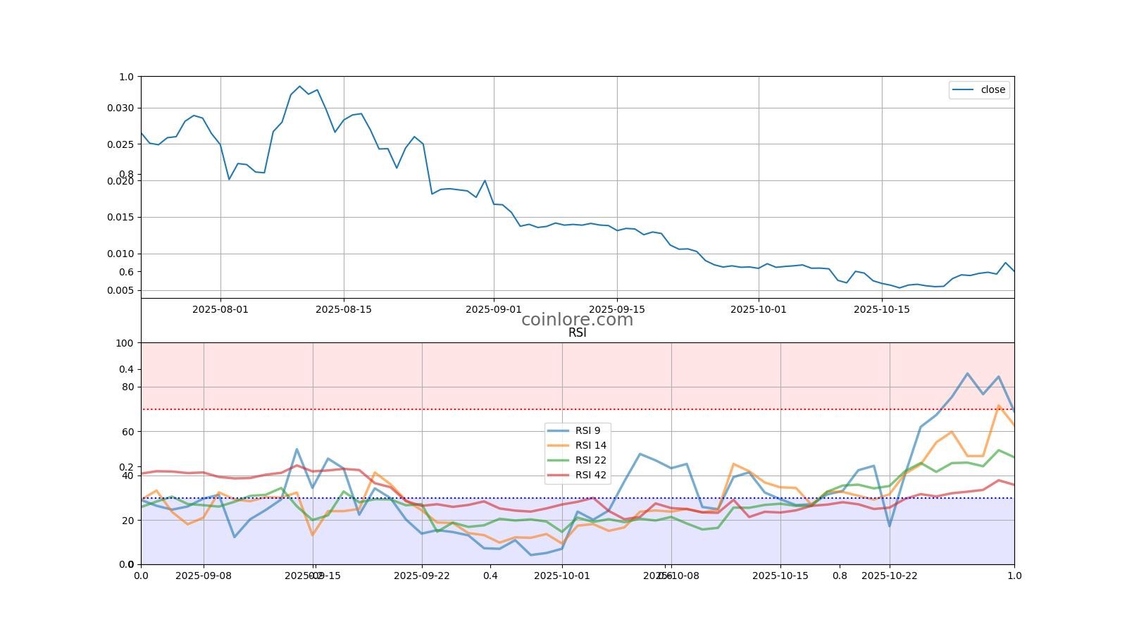 Pups (Bitcoin) RSI indicator