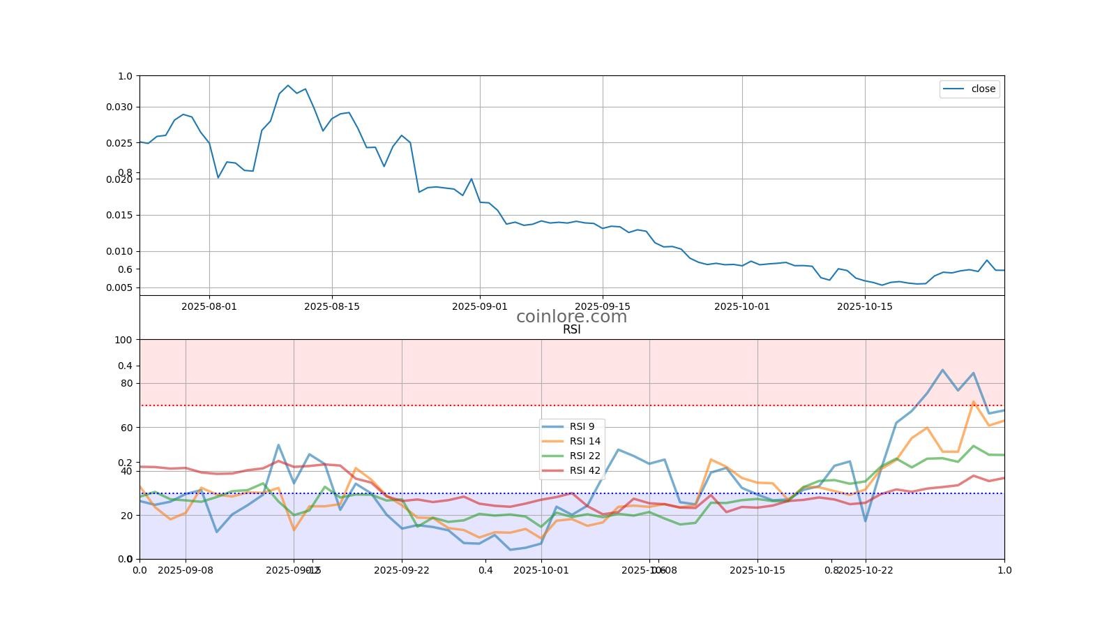 Pups (Bitcoin) RSI indicator