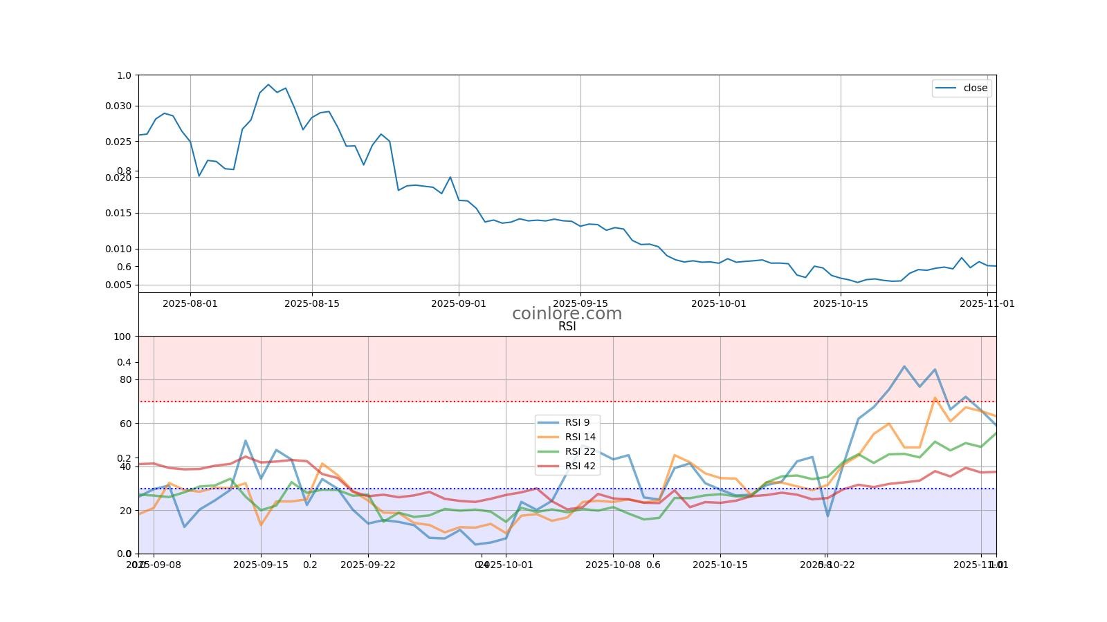Pups (Bitcoin) RSI indicator