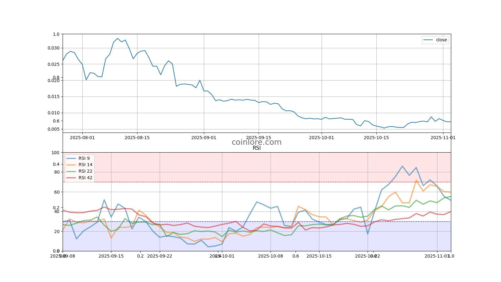 Pups (Bitcoin) RSI indicator