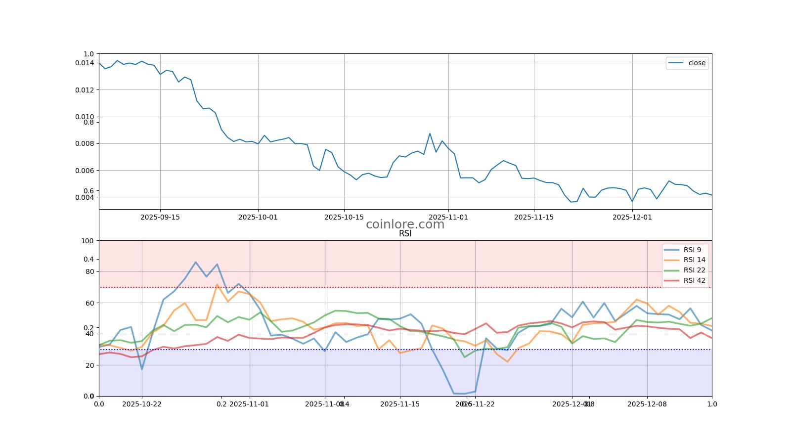 Pups (Bitcoin) RSI indicator