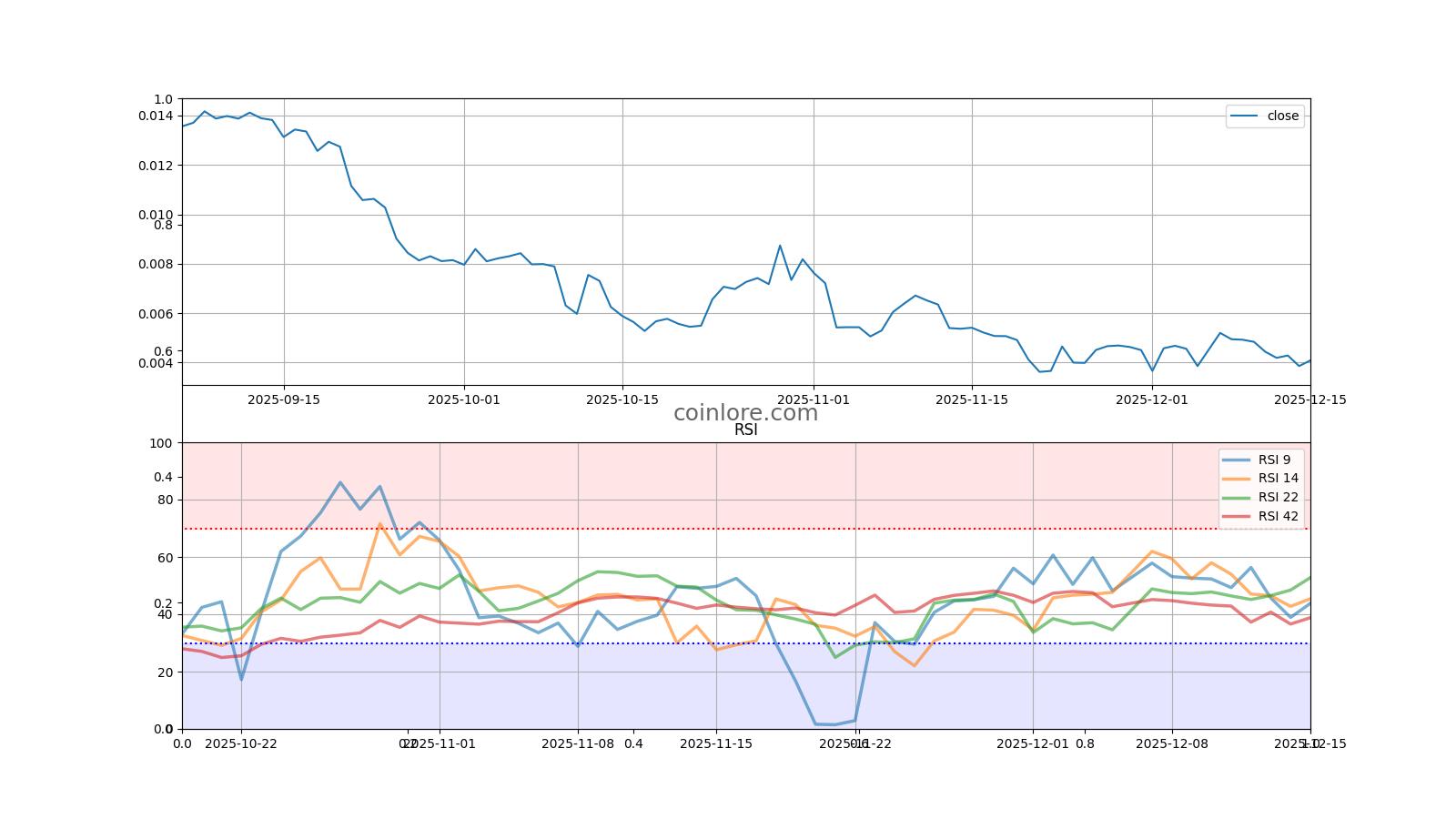 Pups (Bitcoin) RSI indicator