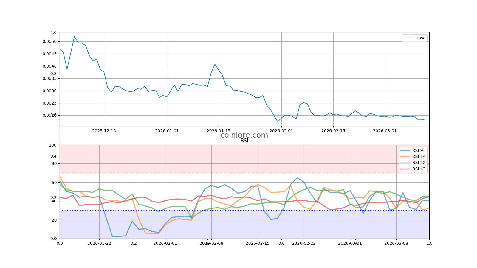 Pups (Bitcoin) RSI indicator