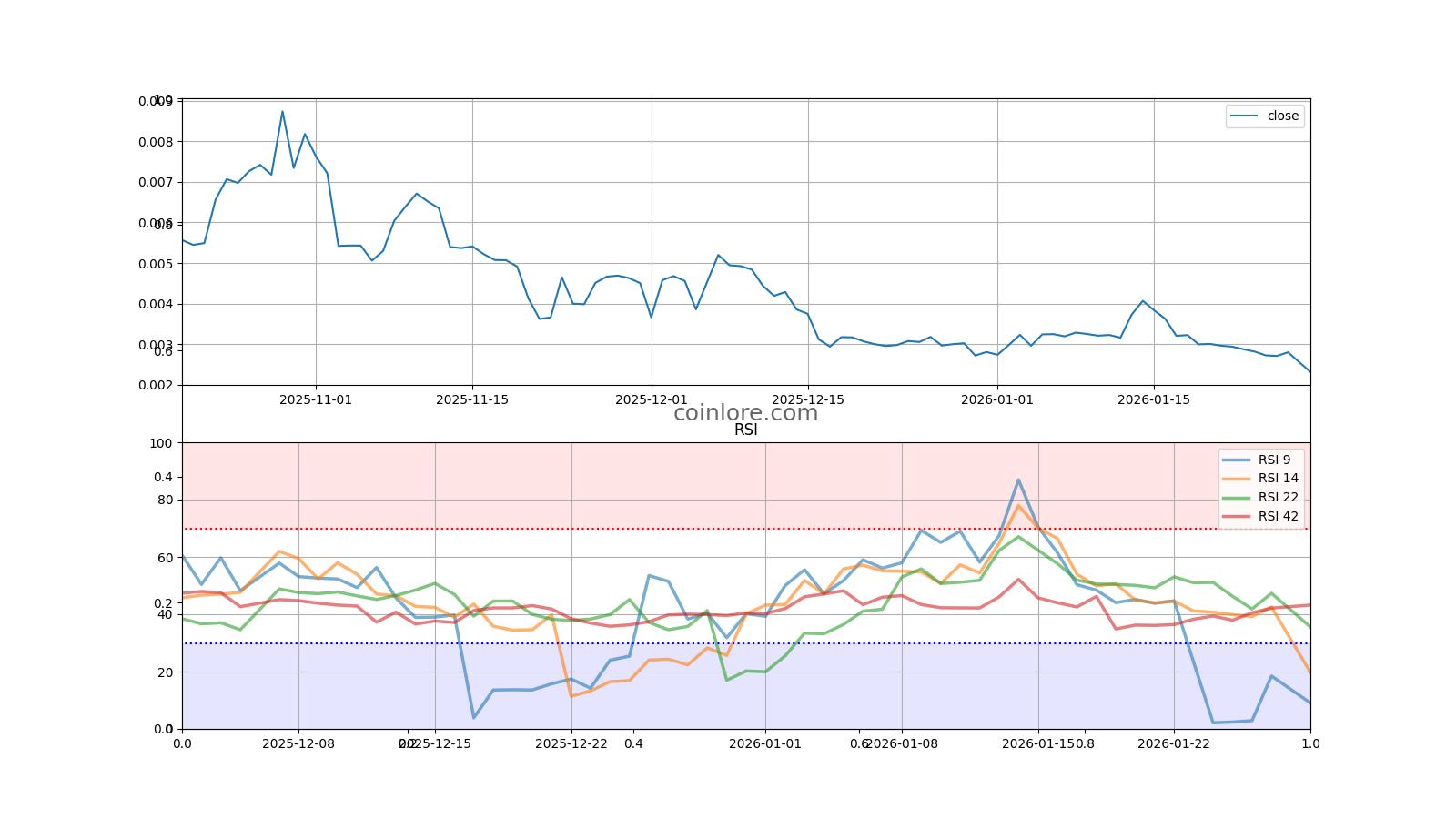 Pups (Bitcoin) RSI indicator