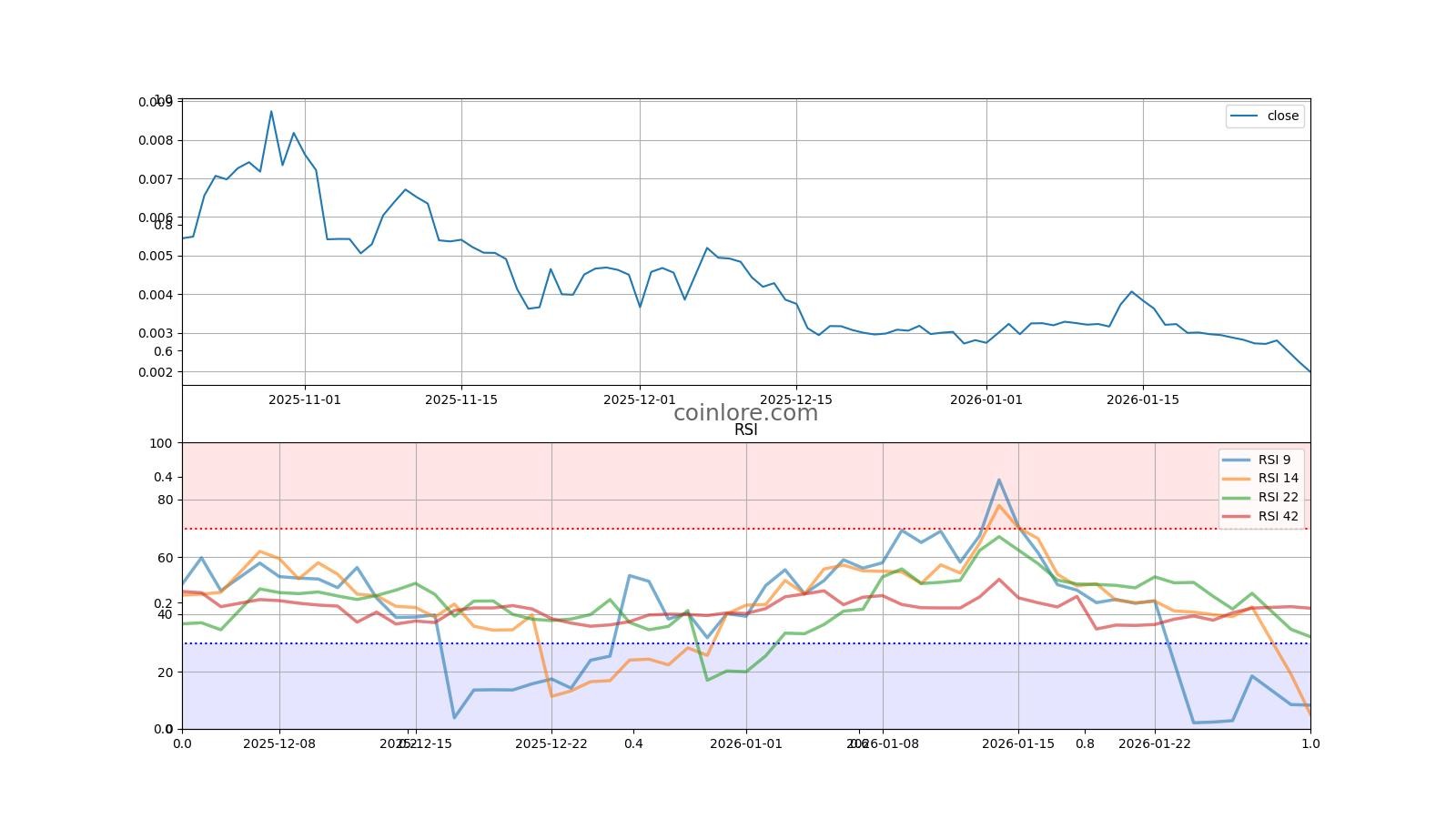 Pups (Bitcoin) RSI indicator