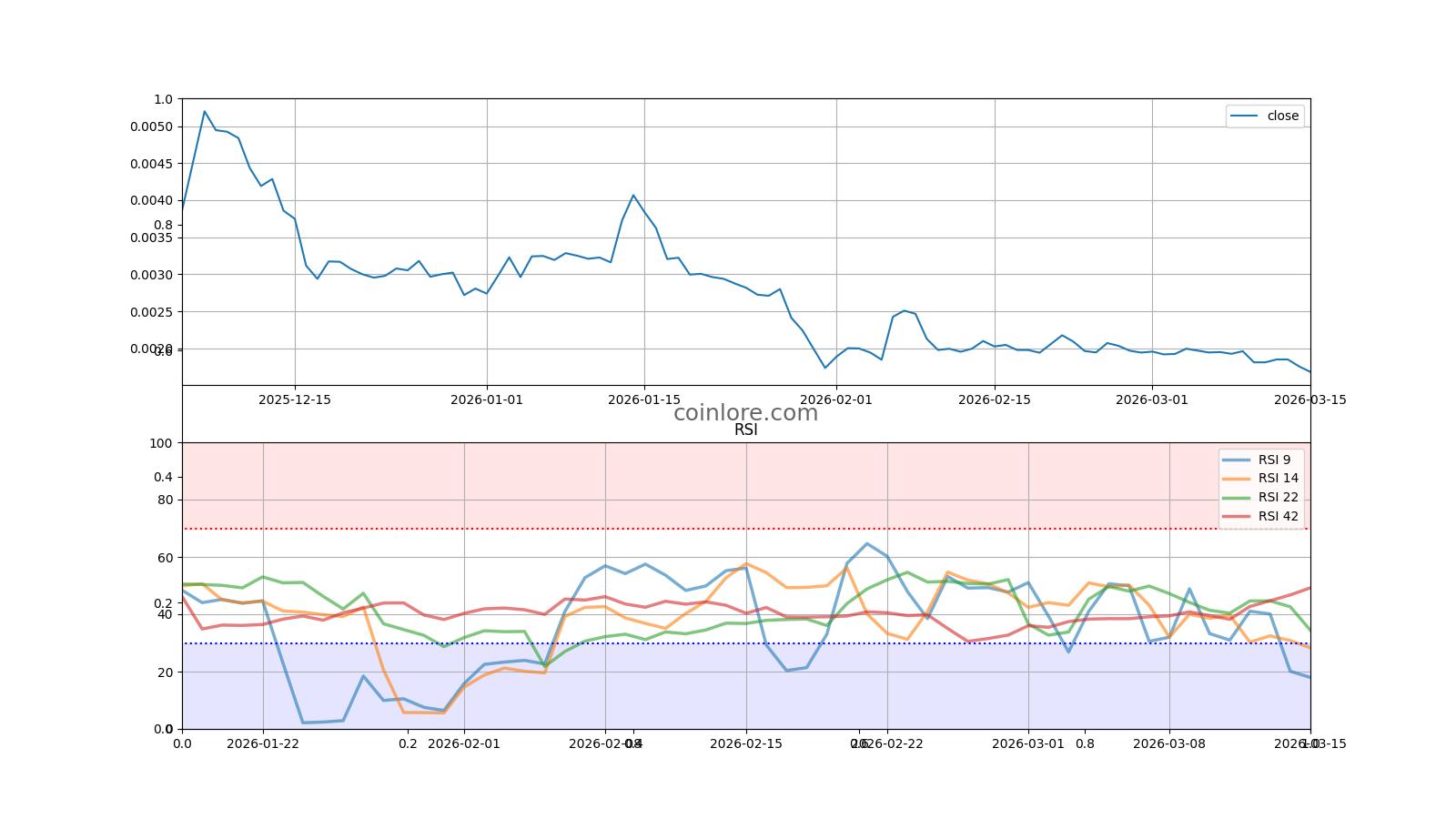 Pups (Bitcoin) RSI indicator