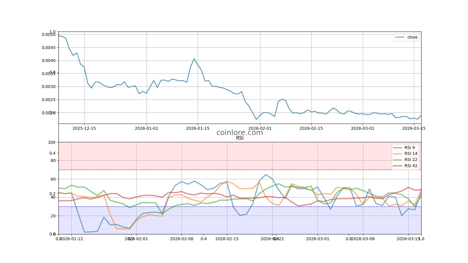 Pups (Bitcoin) RSI indicator