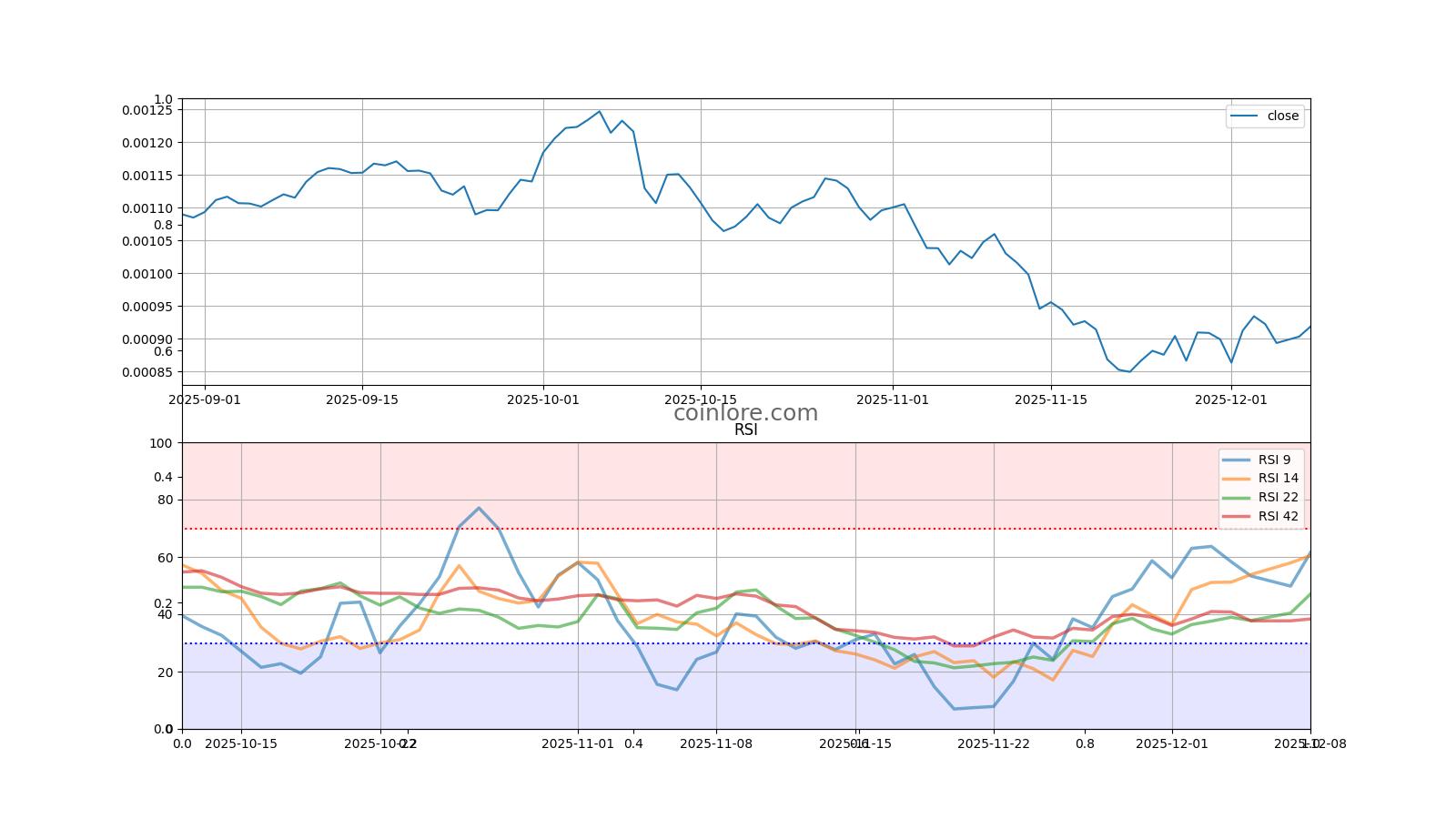 PureVidz RSI indicator