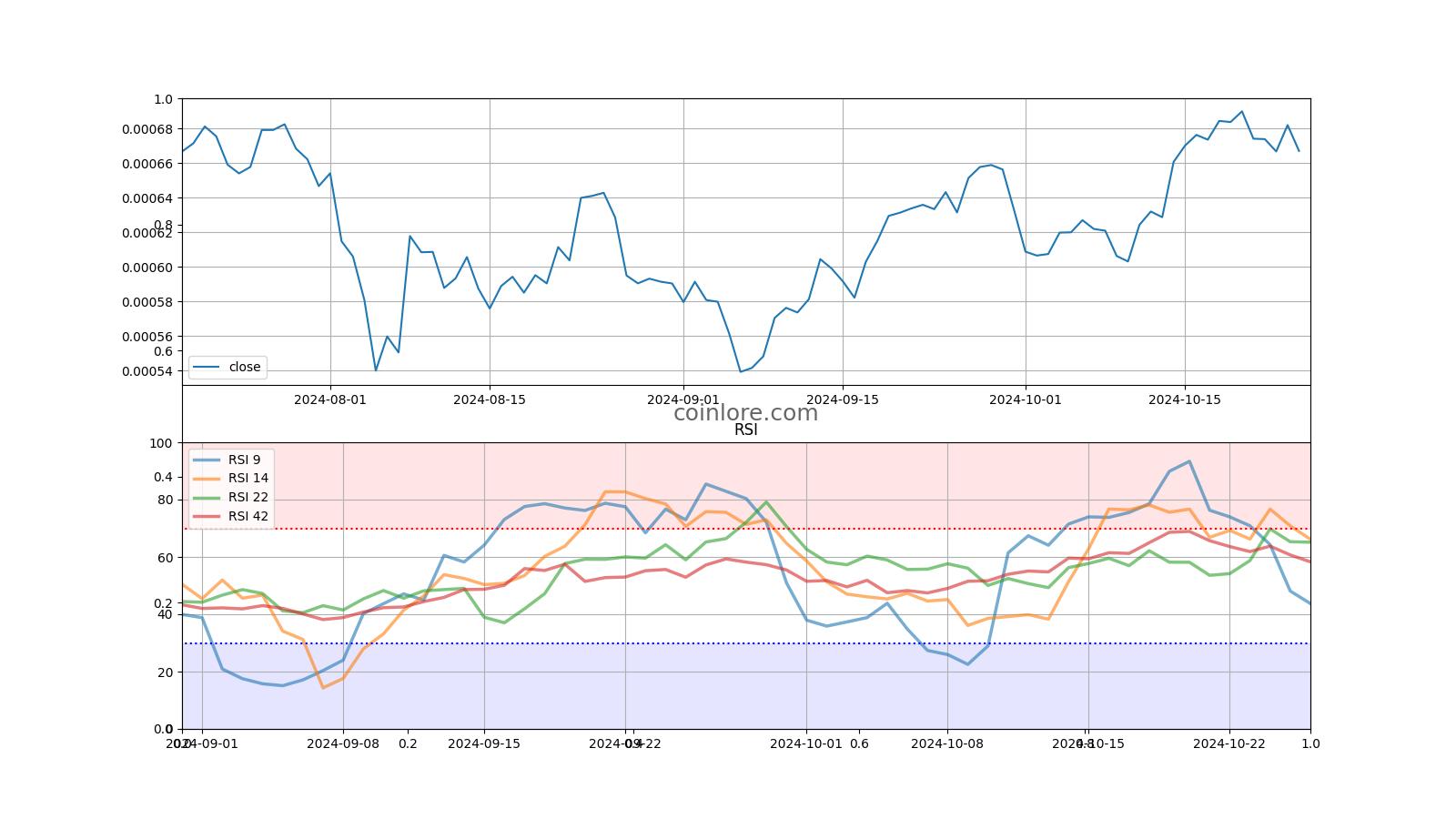 PureVidz RSI indicator
