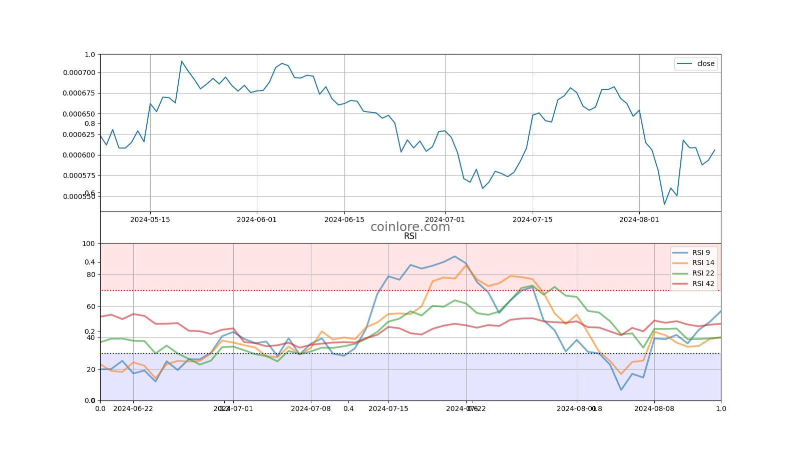 PureVidz RSI indicator
