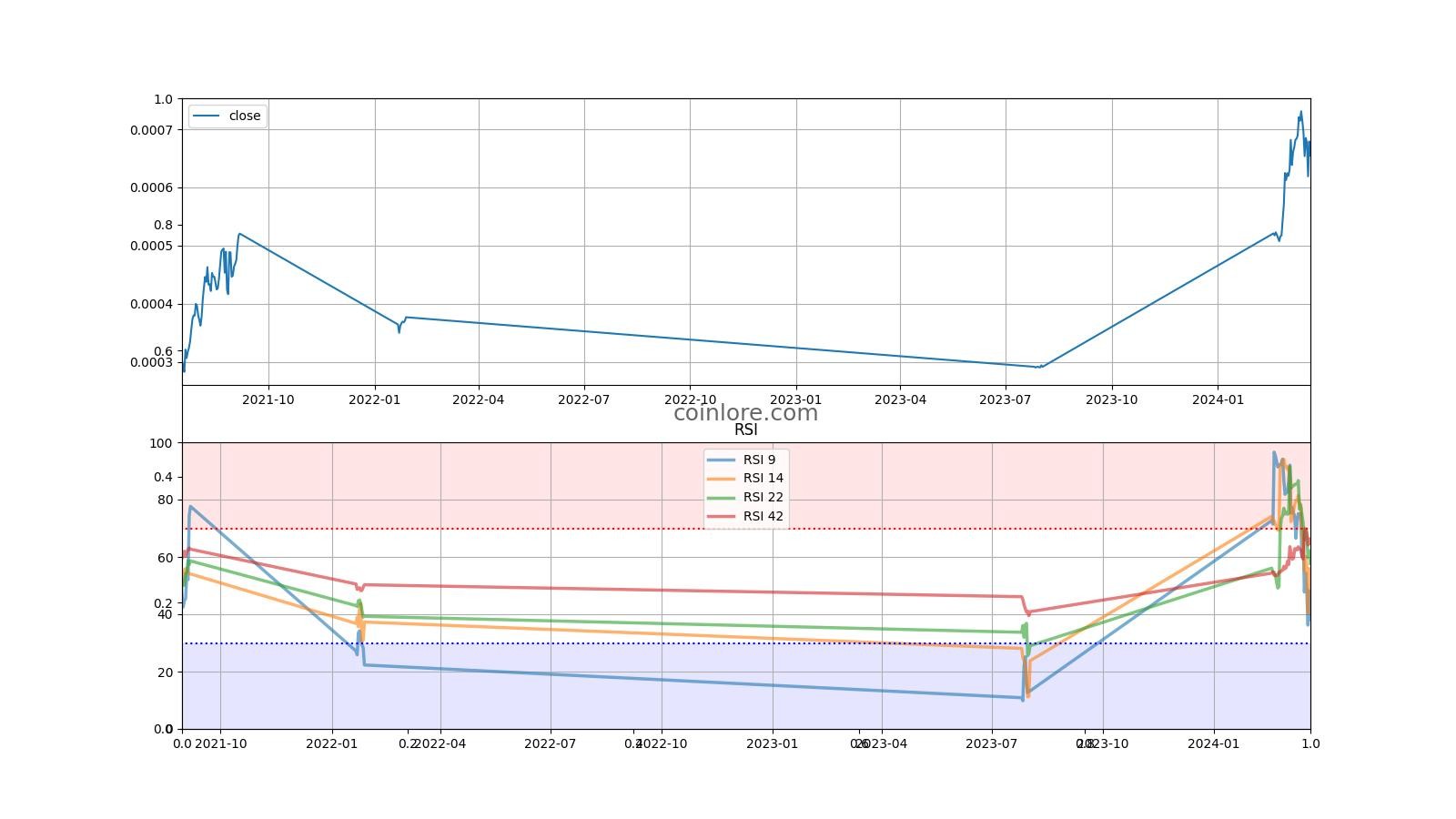 PureVidz RSI indicator