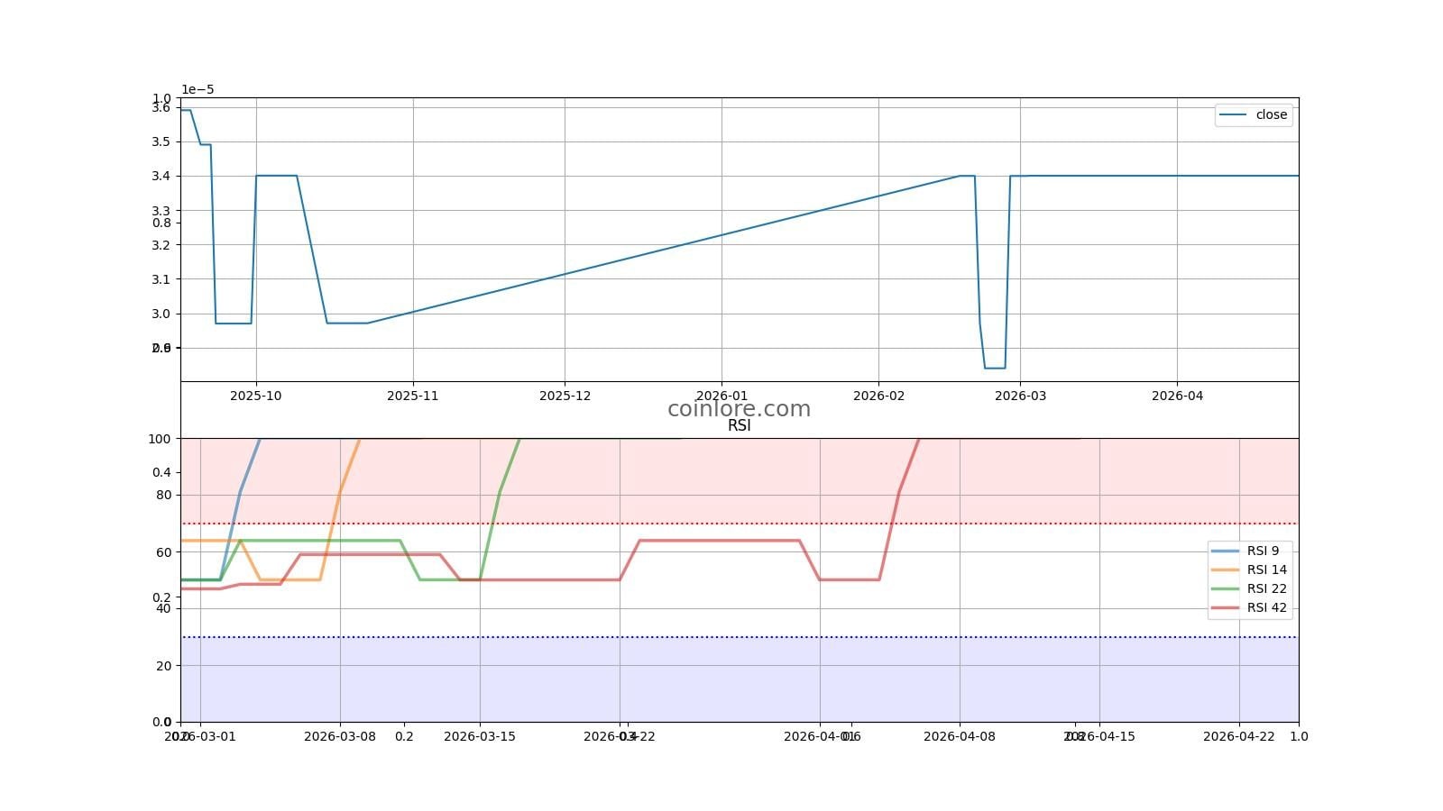 Puriever RSI indicator