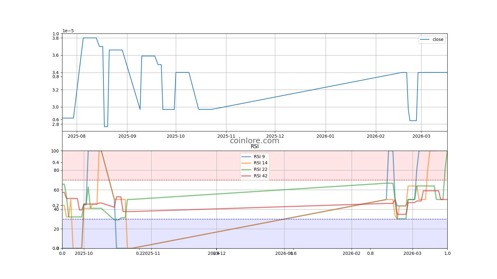 퓨리에버 RSI indicator