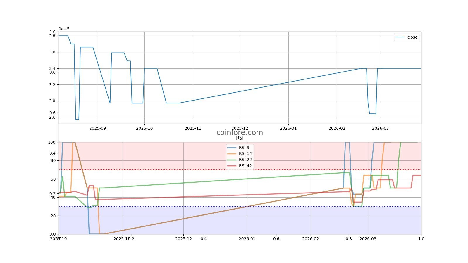 Puriever RSI indicator