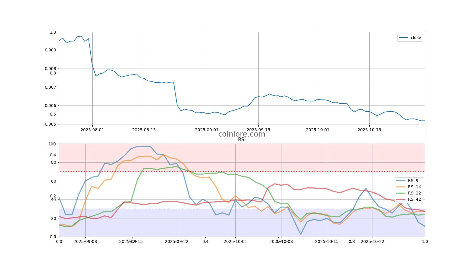 PussFi RSI indicator