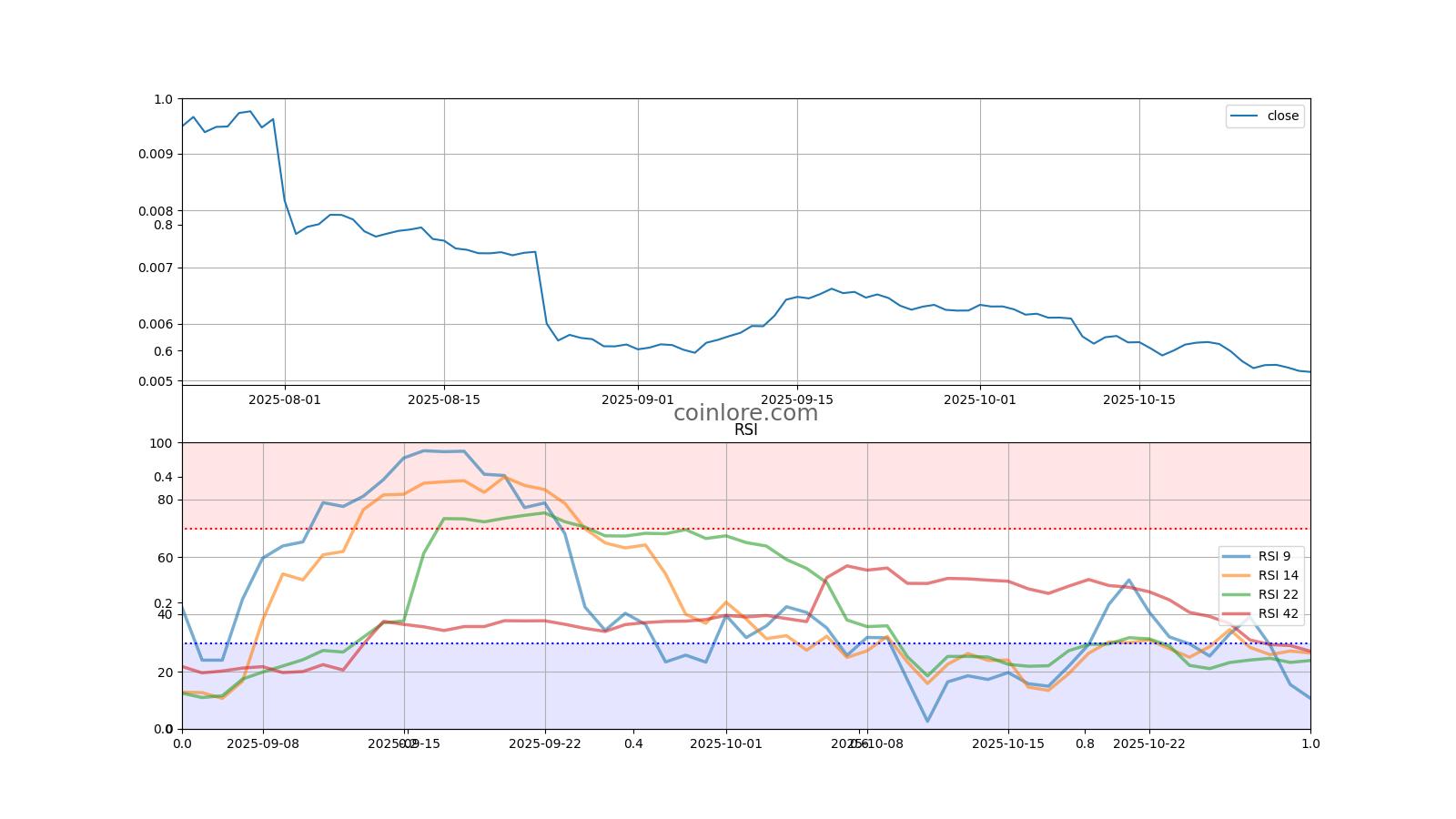 PussFi RSI indicator