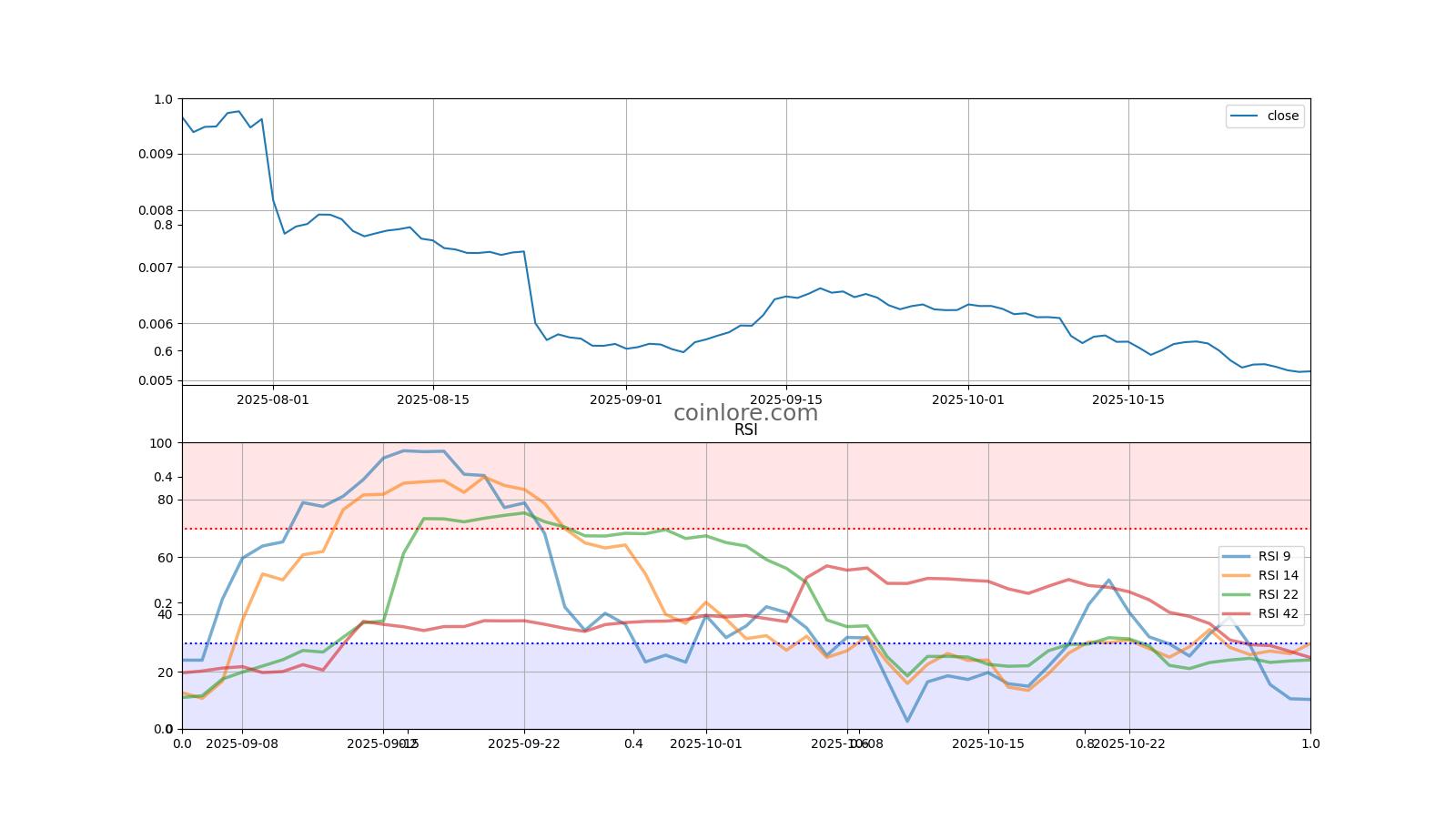 PussFi RSI indicator