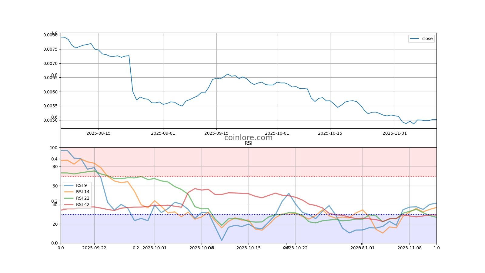 PussFi RSI indicator