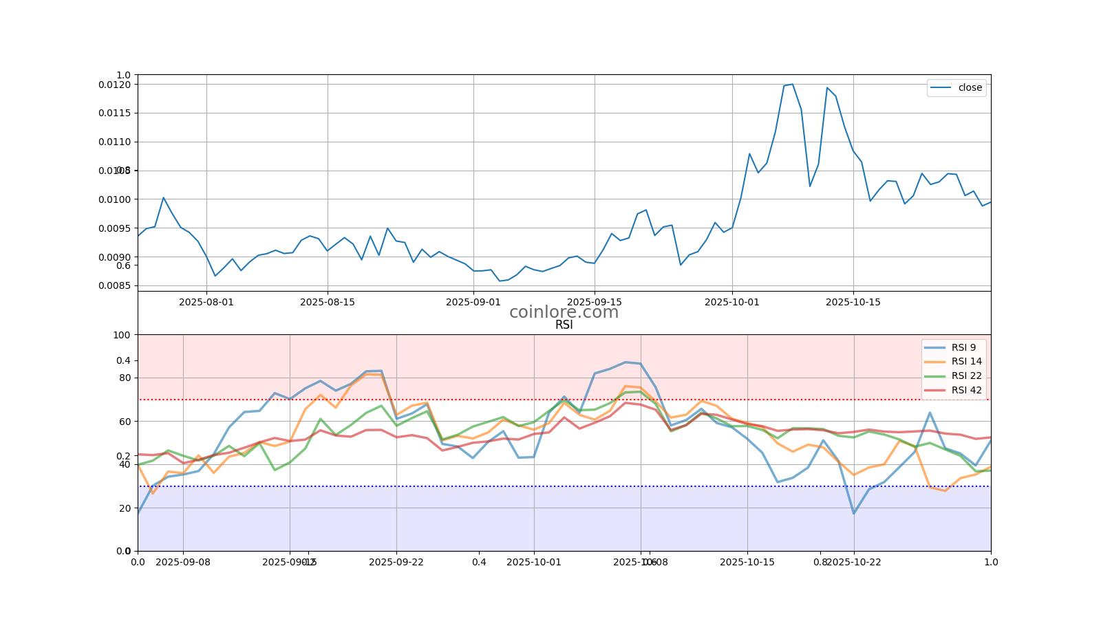PVC Meta RSI indicator