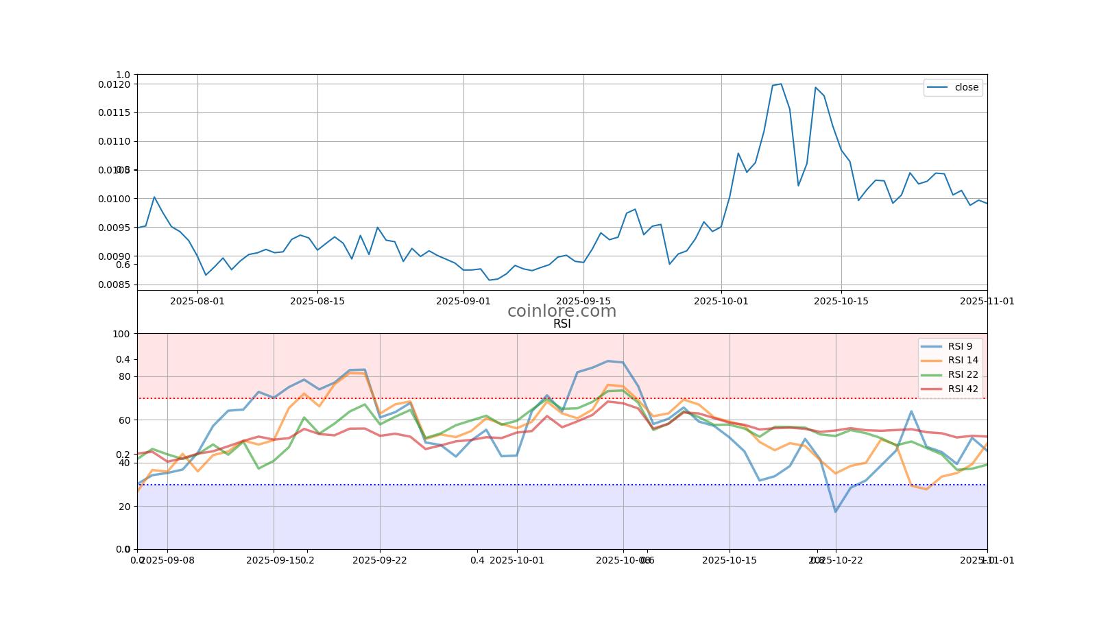 PVC Meta RSI indicator