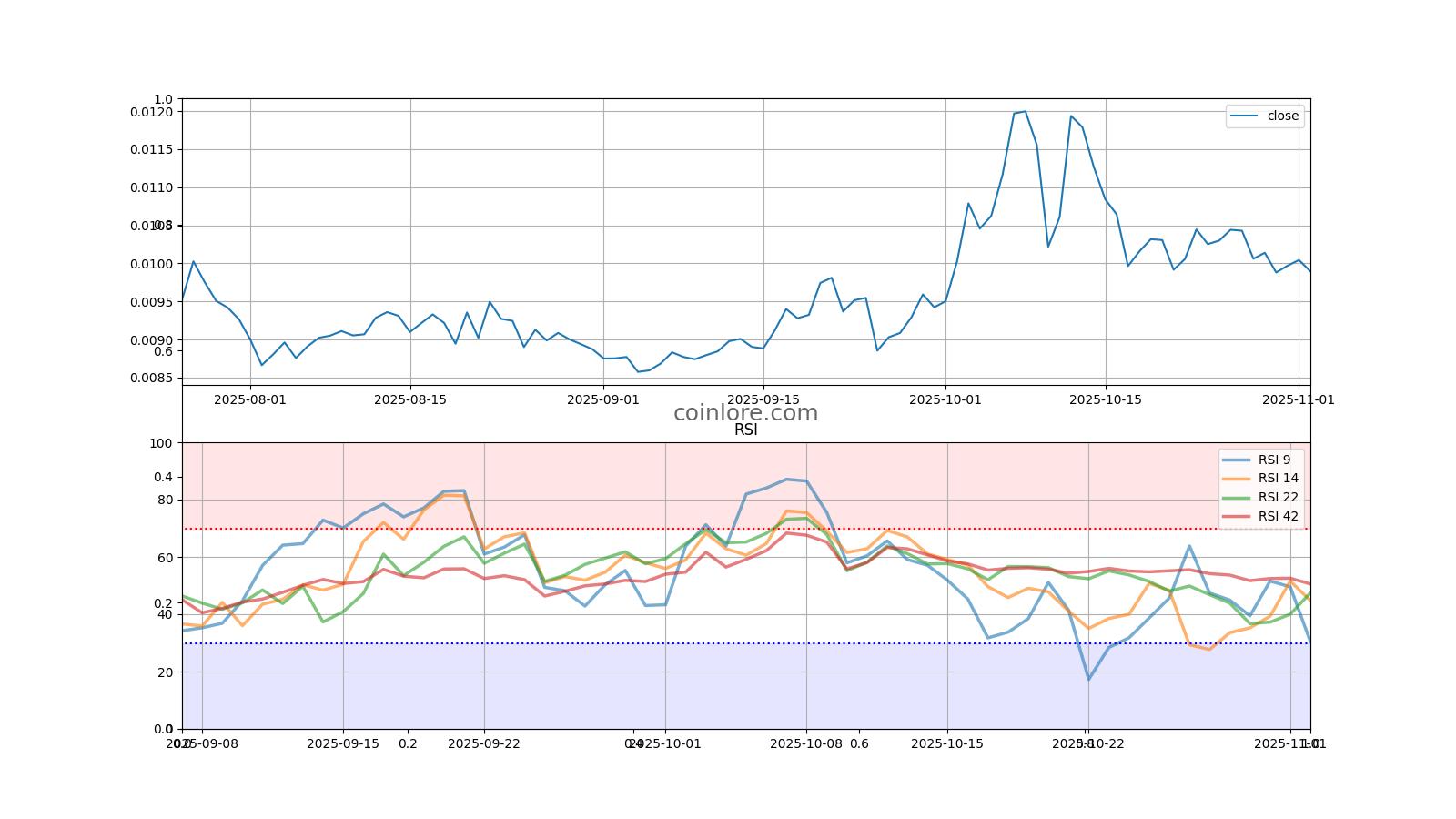 PVC Meta RSI indicator
