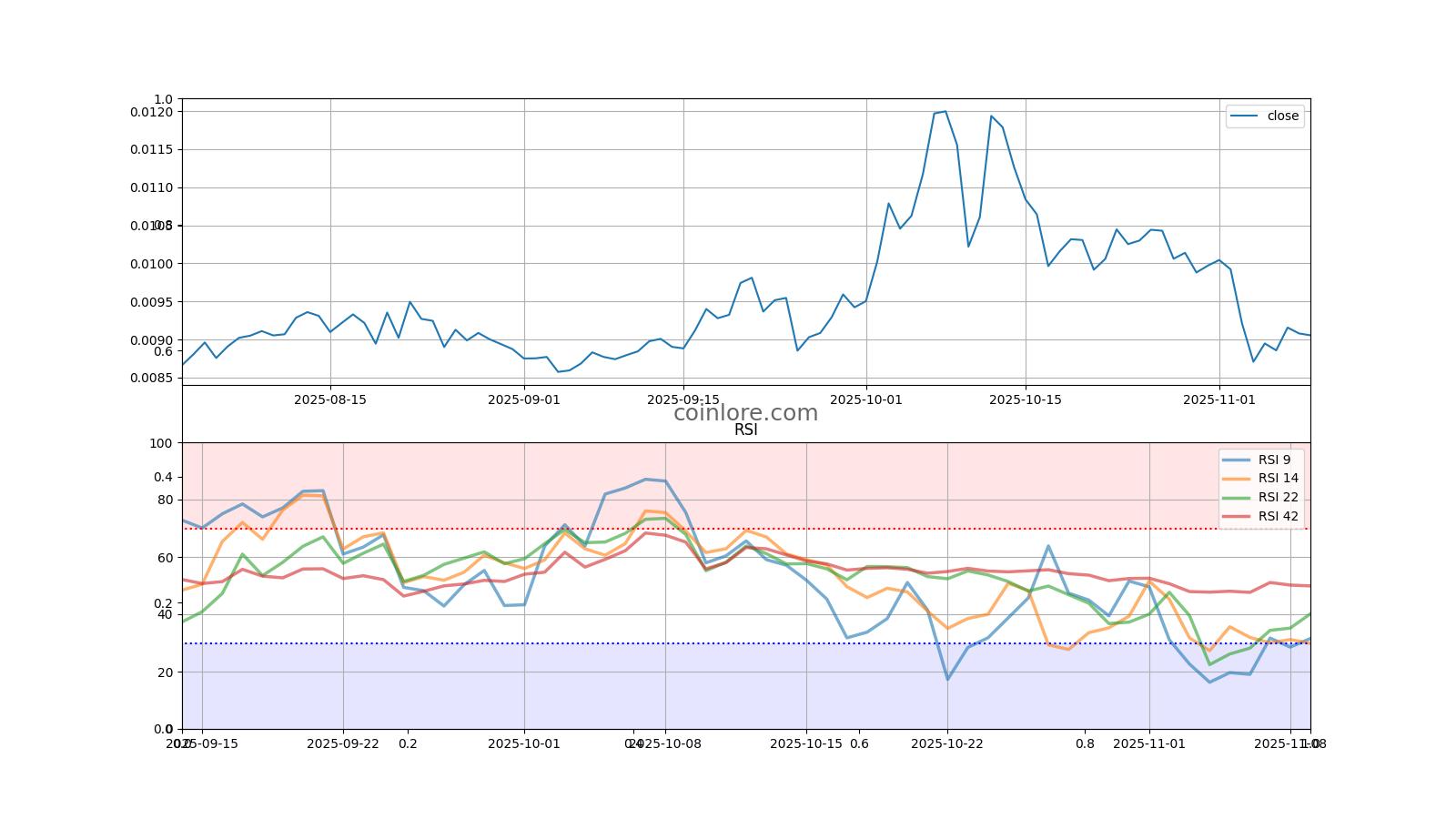 PVC Meta RSI indicator