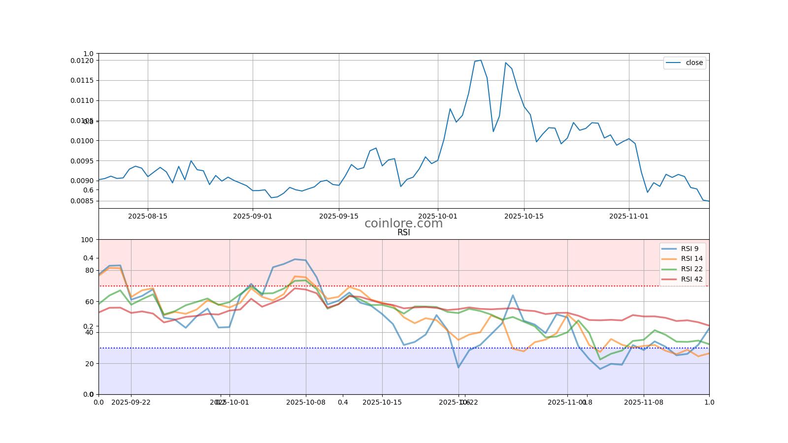 PVC Meta RSI indicator