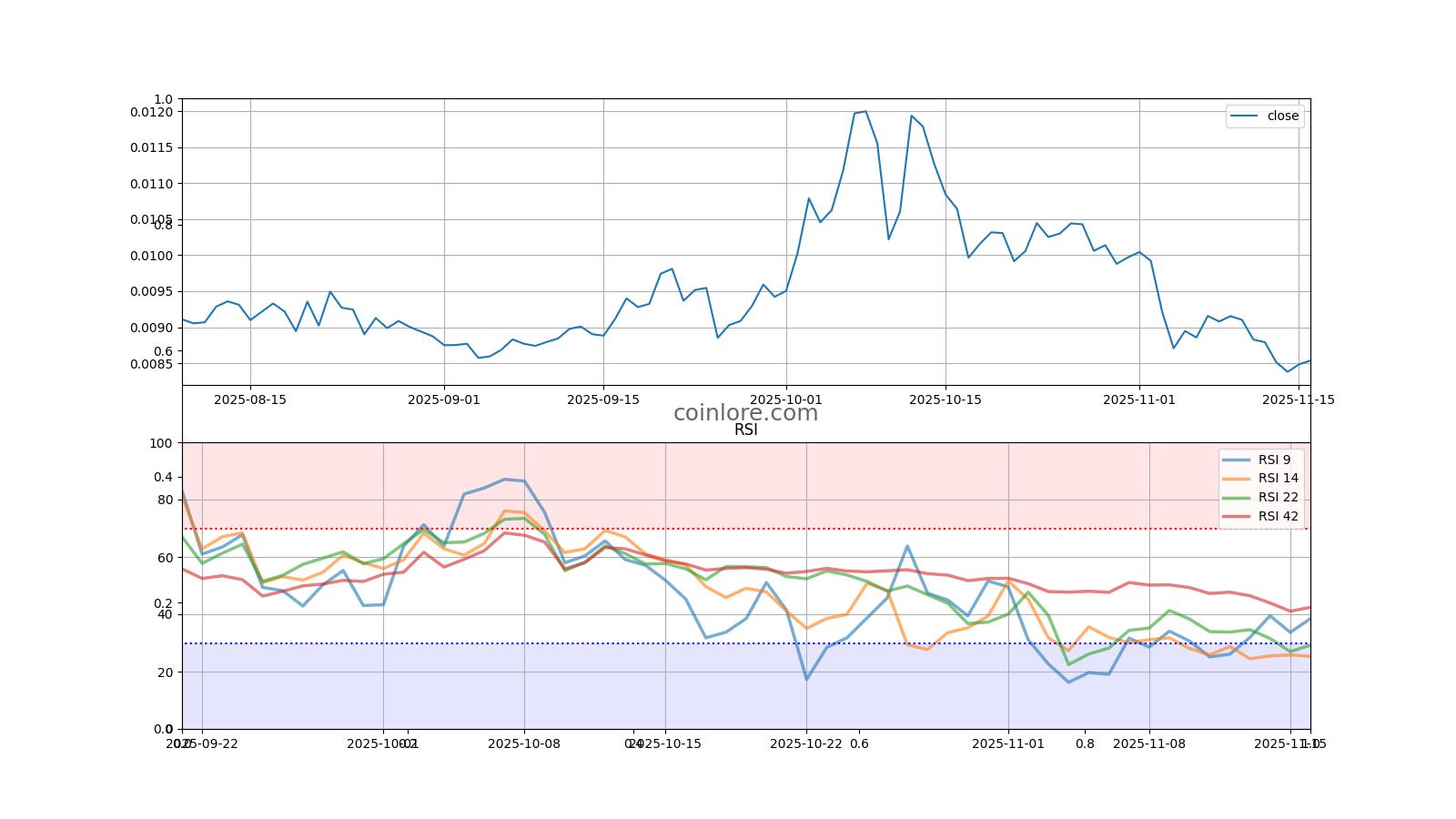 PVC Meta RSI indicator