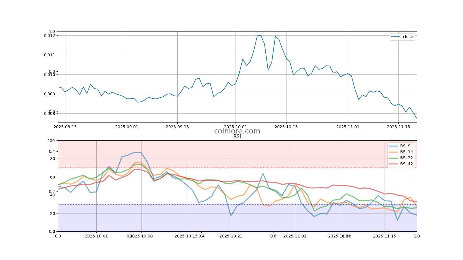 PVC Meta RSI indicator