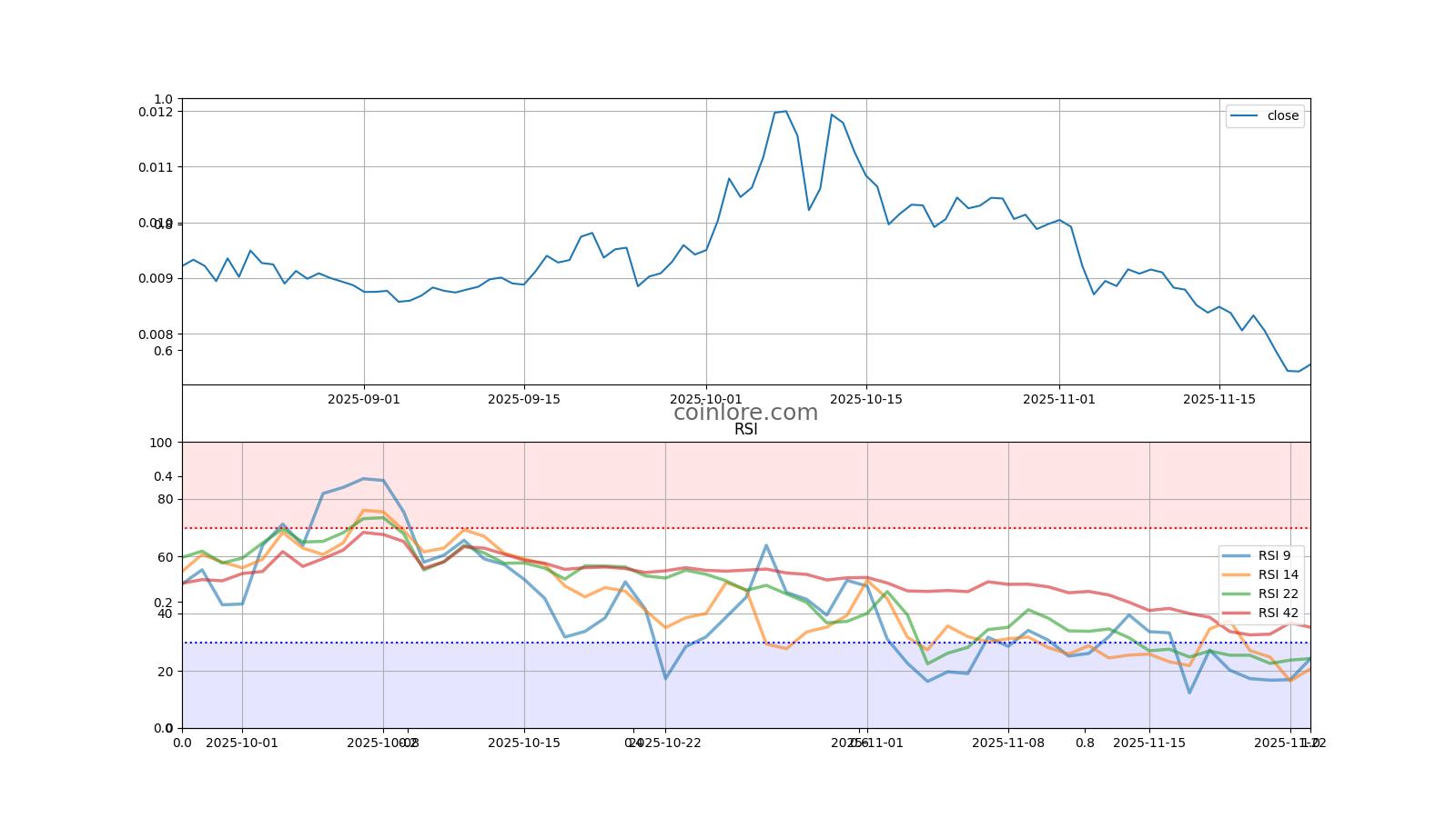 PVC Meta RSI indicator