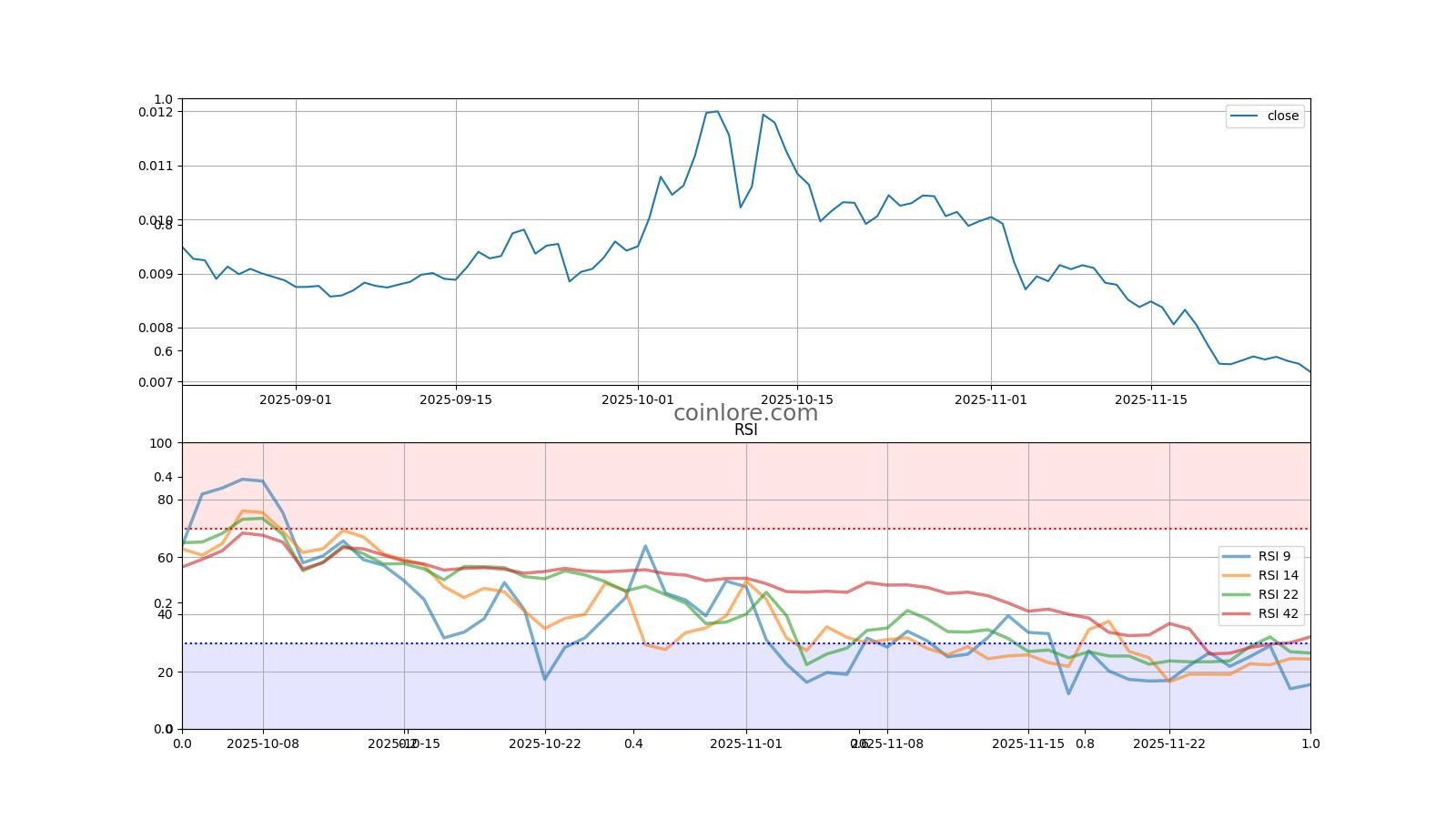 PVC Meta RSI indicator