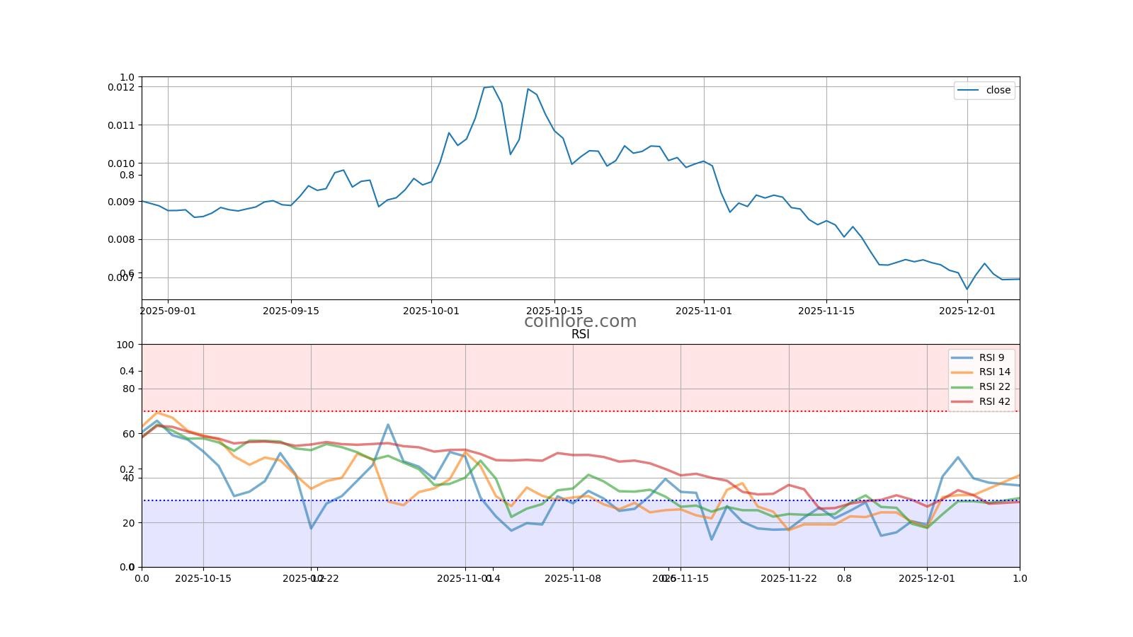 PVC Meta RSI indicator