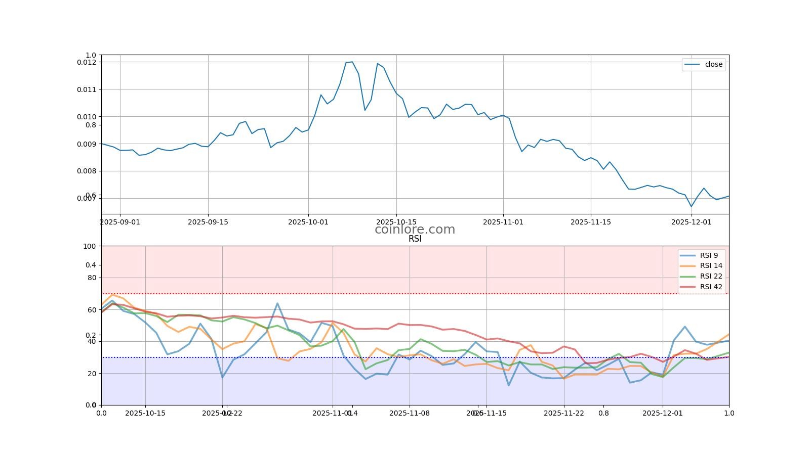 PVC Meta RSI indicator