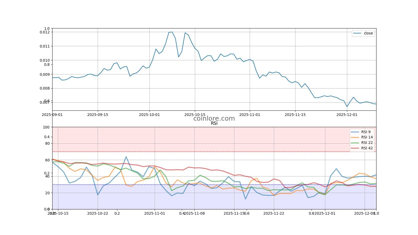 PVC Meta RSI indicator