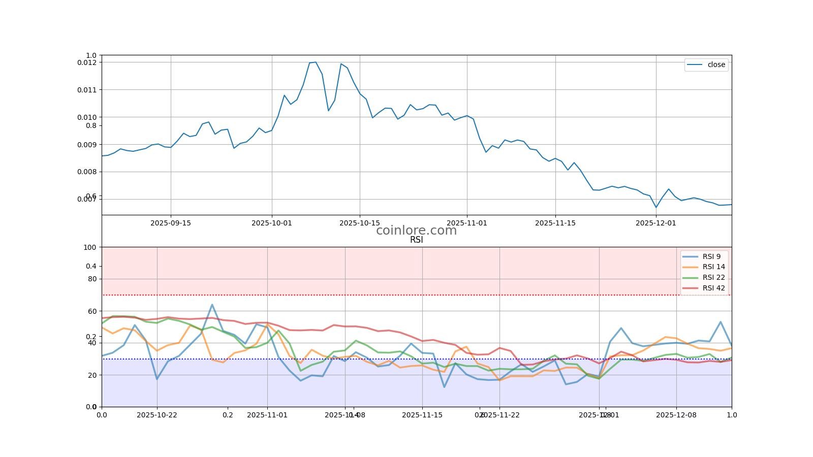 PVC Meta RSI indicator