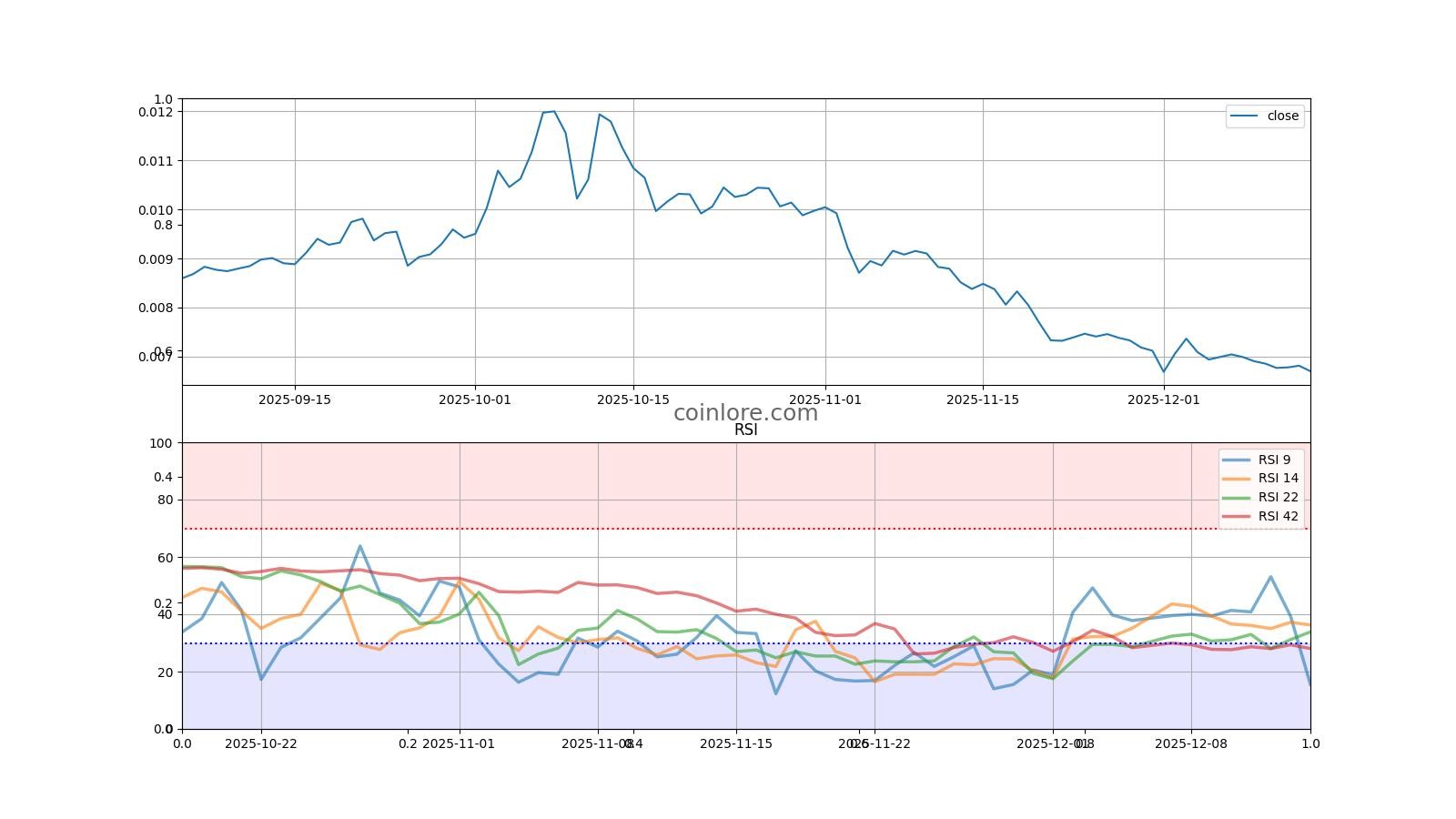 PVC Meta RSI indicator