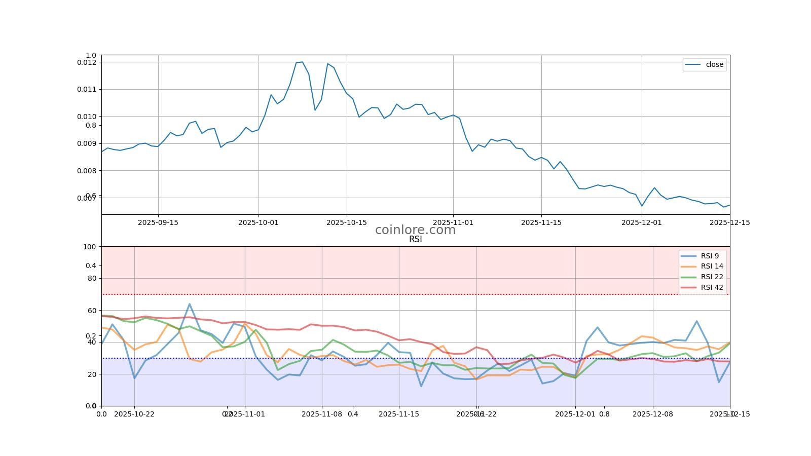 PVC Meta RSI indicator