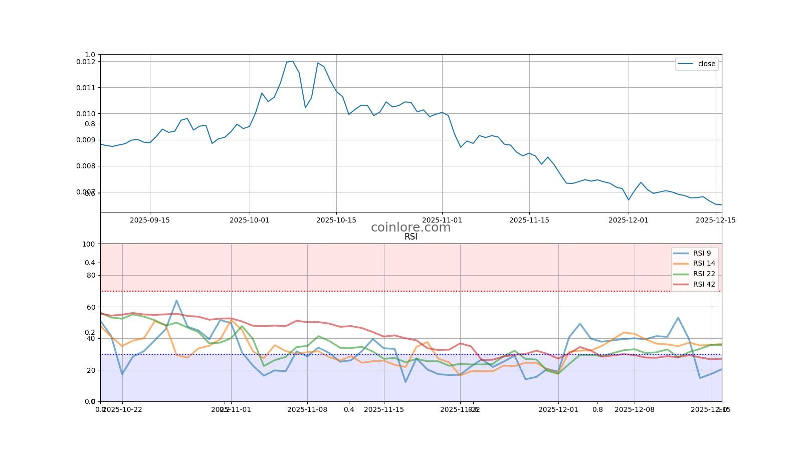 PVC Meta RSI indicator