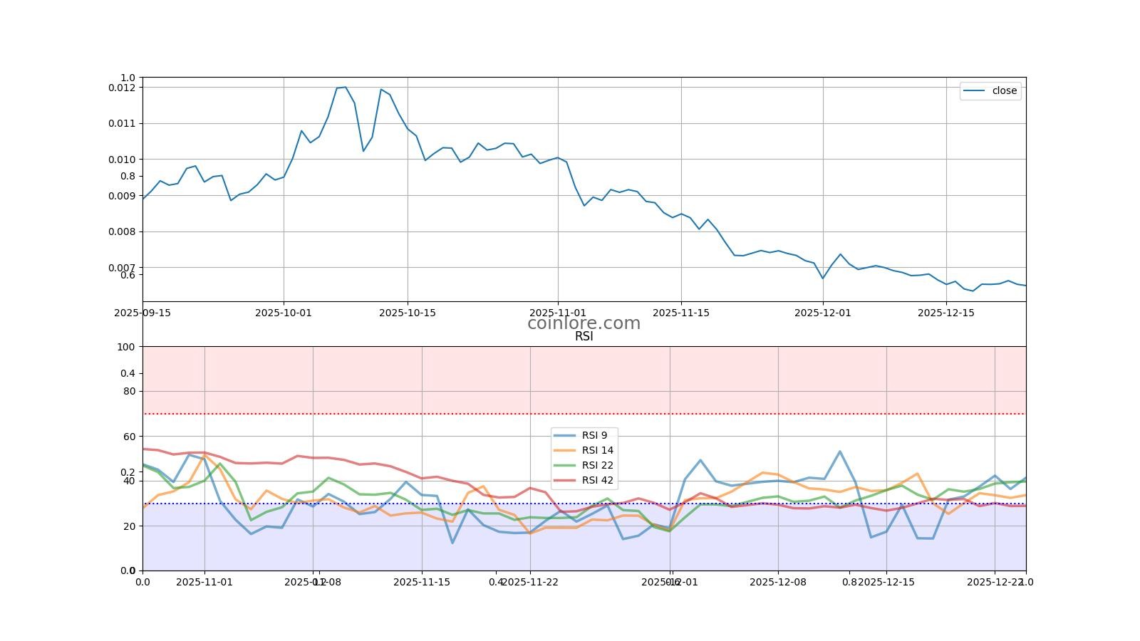 PVC Meta RSI indicator