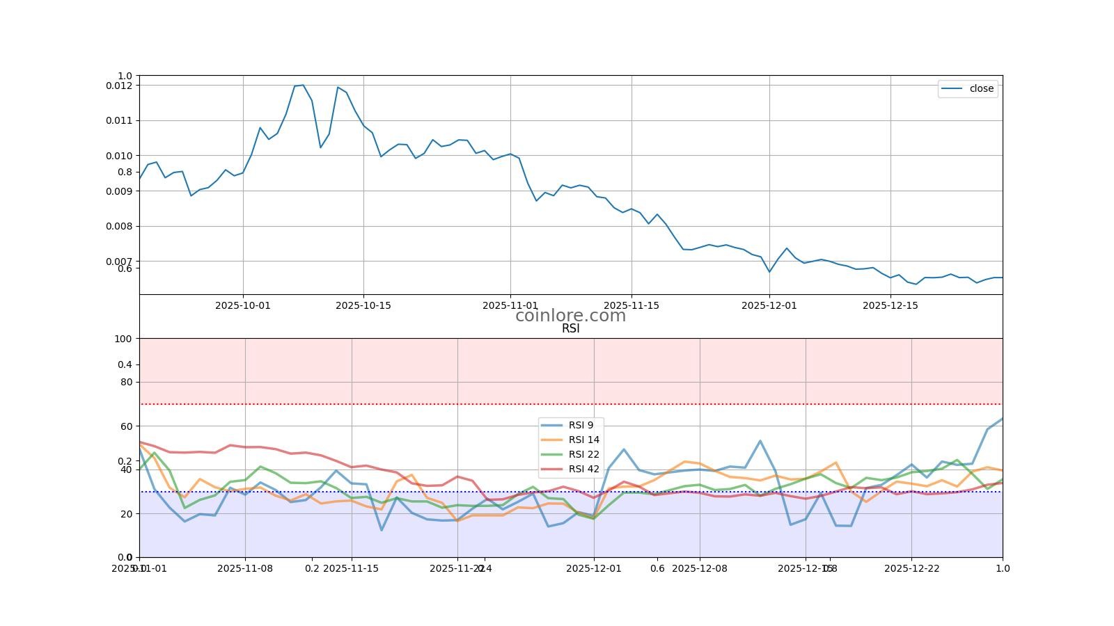 PVC Meta RSI indicator