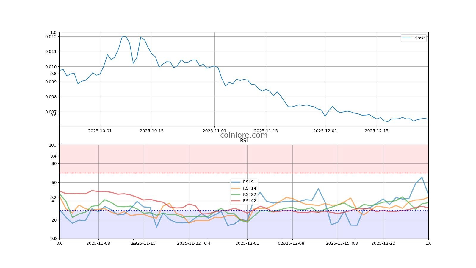 PVC Meta RSI indicator