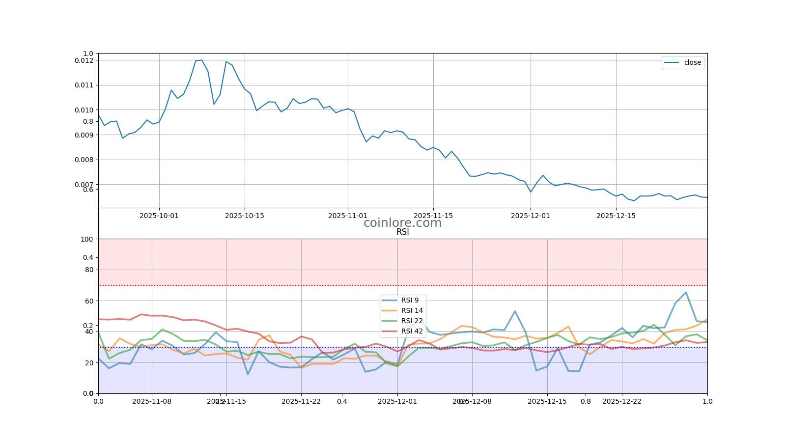 PVC Meta RSI indicator